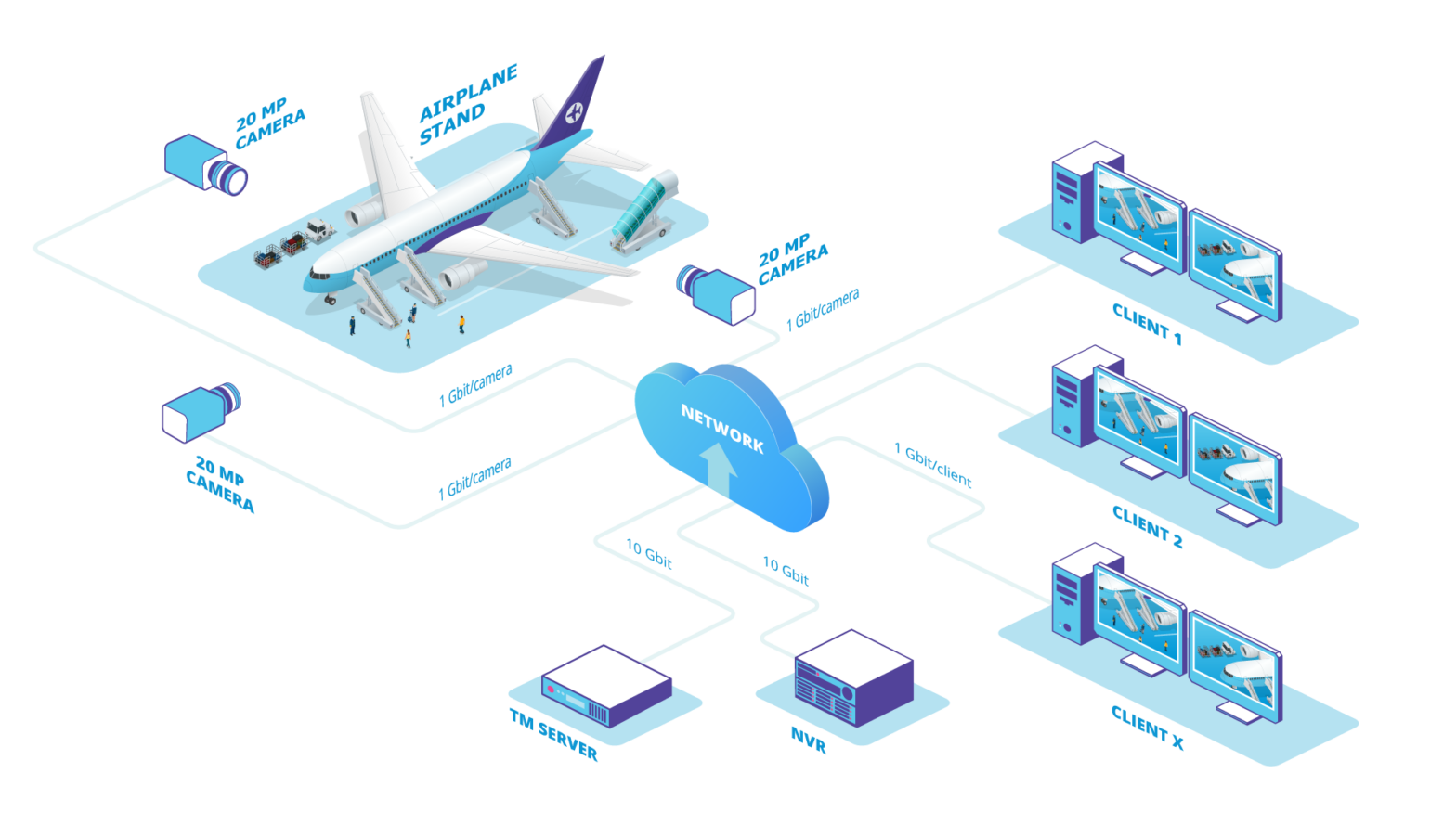 Advanced Ramp Control - Logipix Advanced Ramp Control Solution