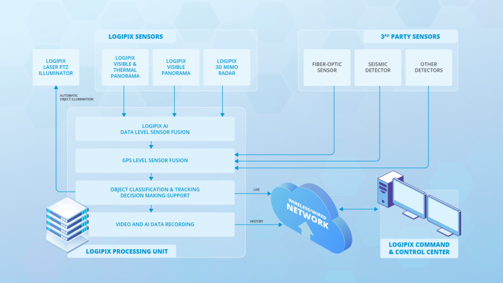 Border Surveillance Solution – Logipix