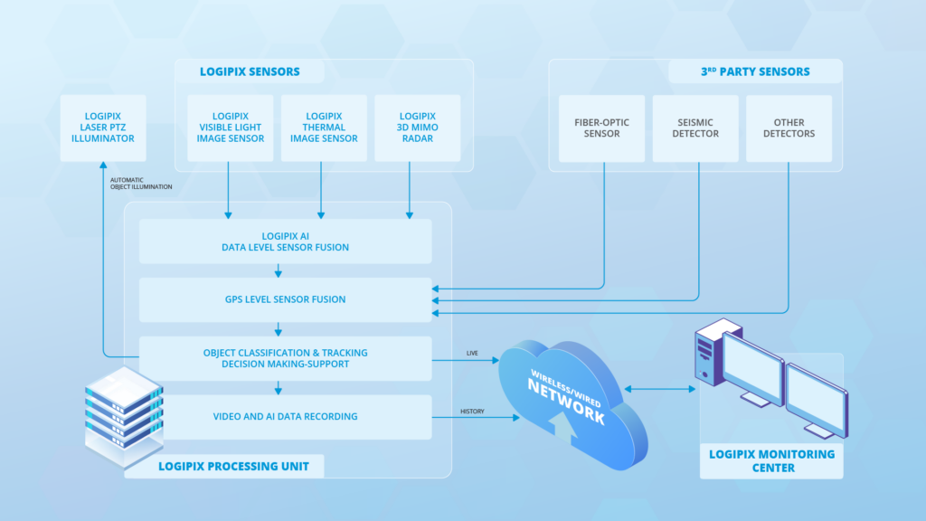 Sensor Fusion Technology – Logipix