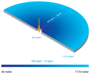 200 MP 180° Panorama Camera – Logipix